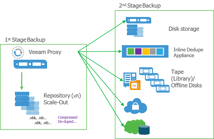 Backup And Replication Veeam Lider En Respaldo Y Recuperaci n